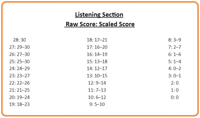 How Is a TOEFL® iBT Test Scored and How Does This Score Compare to ...