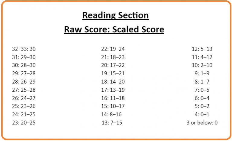 How Is a TOEFL® iBT Test Scored and How Does This Score Compare to ...