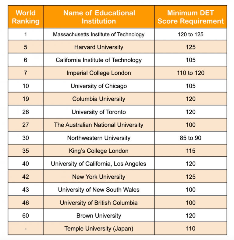Duolingo English Test (DET) and Strategies to Pass the Test ...