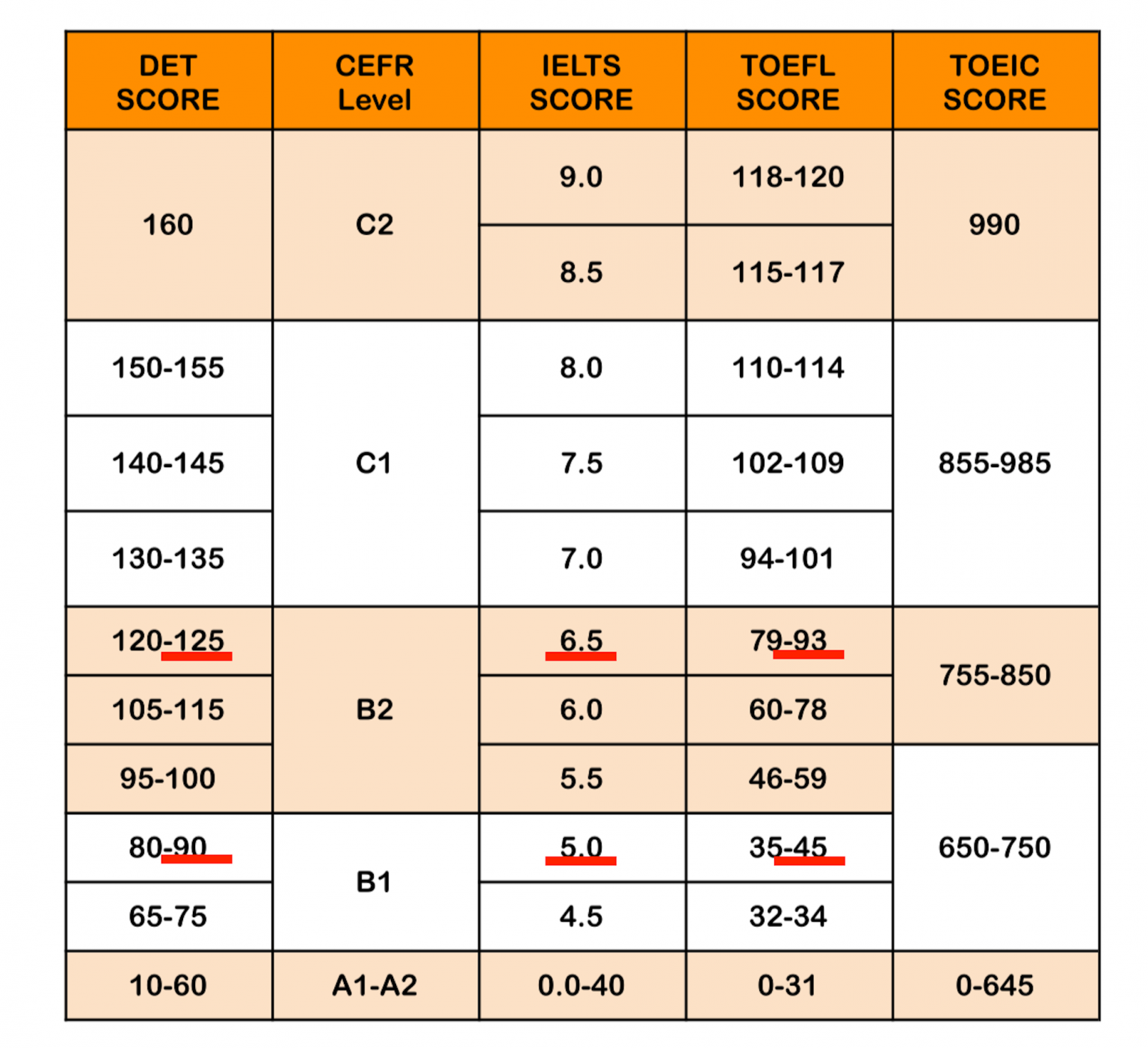 Duolingo English Test (DET) and Strategies to Pass the Test ...