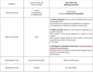 The New TOEFL iBT 2026: All the Changes You Need to Know – Affordable ...
