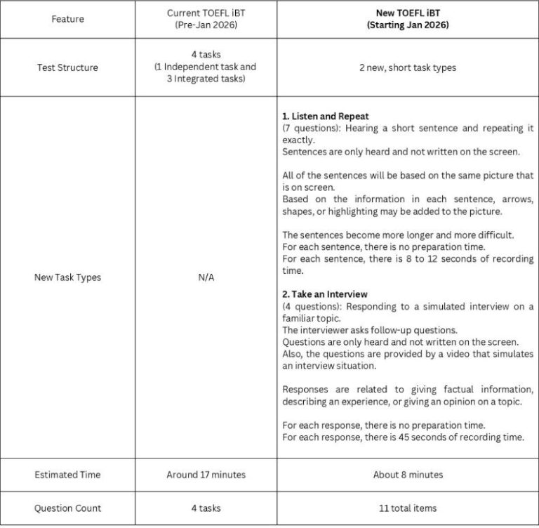 The New TOEFL iBT 2026: All the Changes You Need to Know – Affordable ...